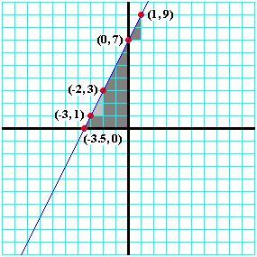 Graphing Linear Equations Help